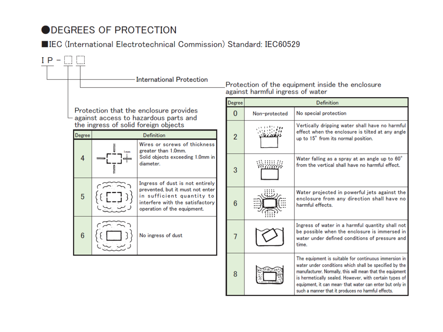 Ingress Protection