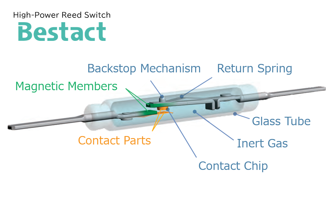 Compare Bestact with Other Reed Switches